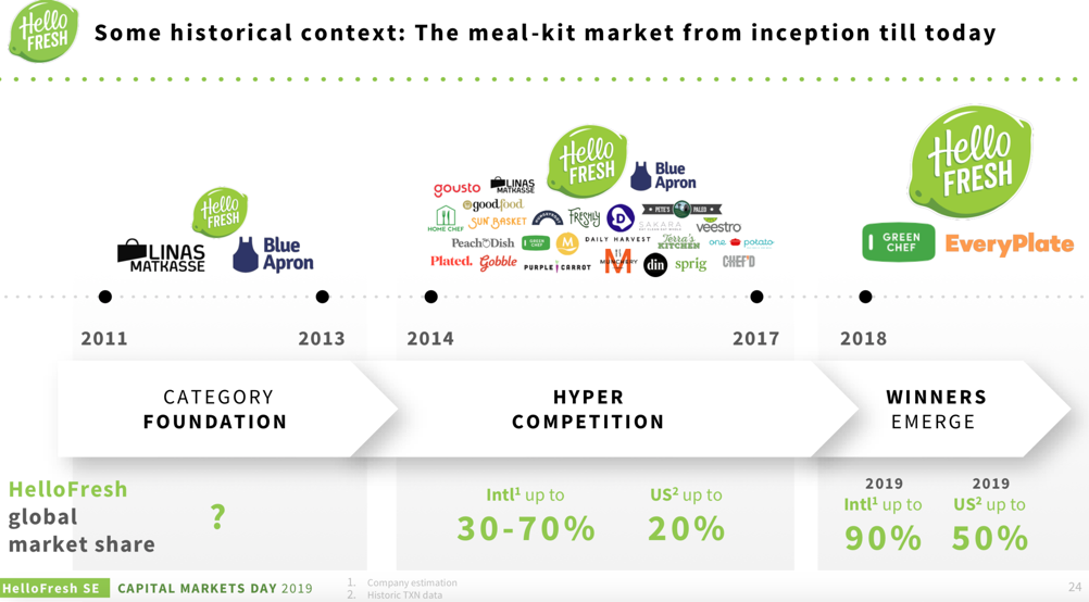 The secret ingredient – the hybrid business model of HelloFresh – O! So ...