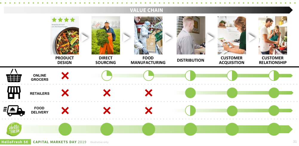 The secret ingredient – the hybrid business model of HelloFresh – O! So ...